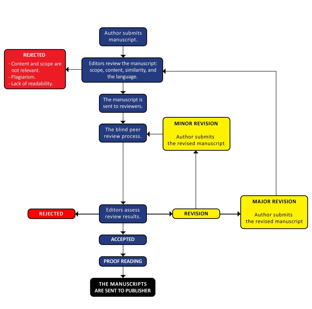 Peer Review Process – IC-MBA 2023